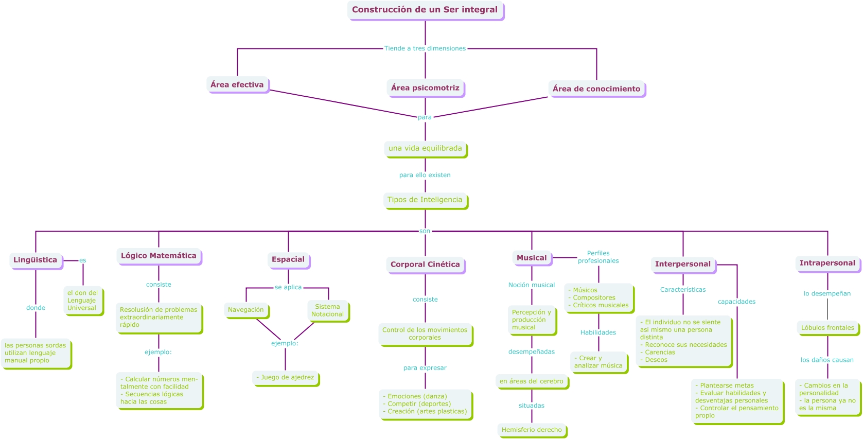 Construcción de un Ser integral